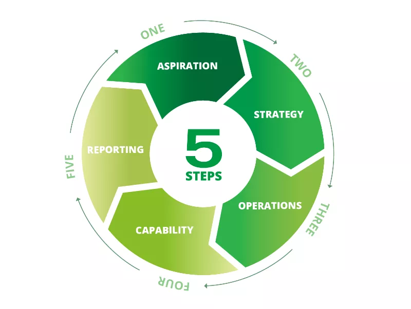 Climate-led transformation