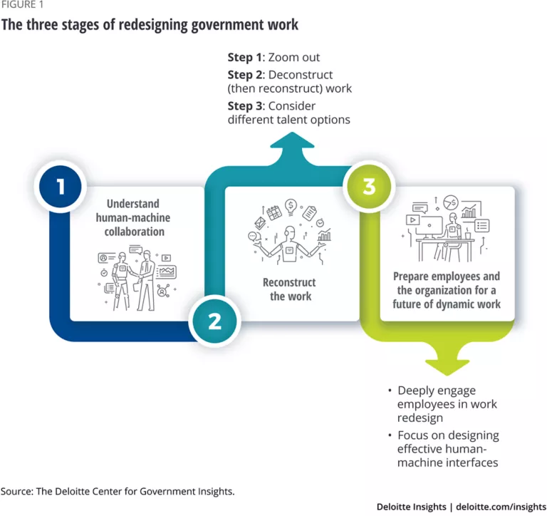 The automation of jobs and the future of government work | Deloitte ...