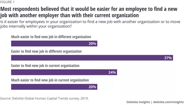 Facilitating internal talent mobility