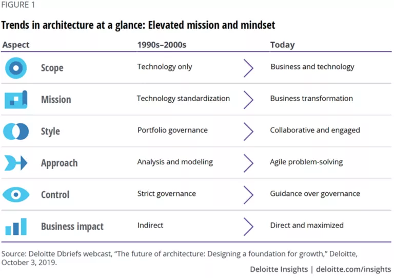 Systems architecture design awakens