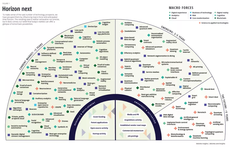 Up and coming technology on the horizon: A future look at the trends