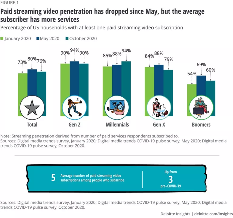 Streaming video services and subscriber churn | Deloitte Insights