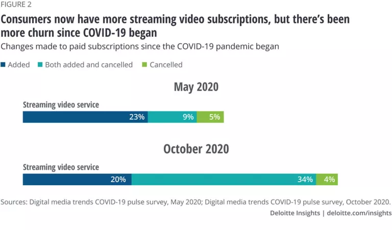 Streaming video services and subscriber churn | Deloitte Insights