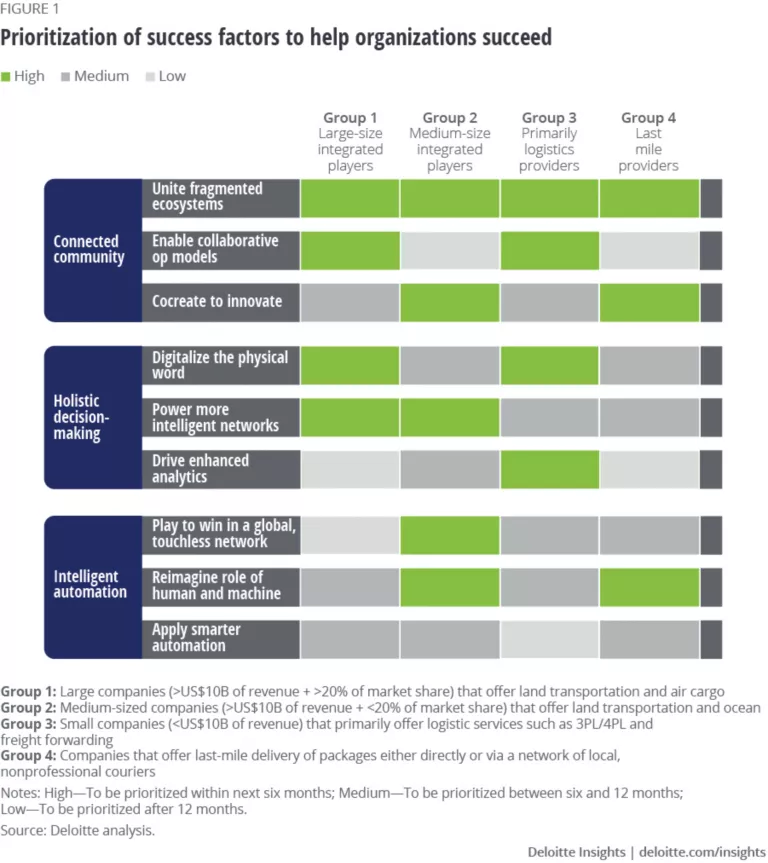 Towards a more intelligent supply chain | Deloitte Insights