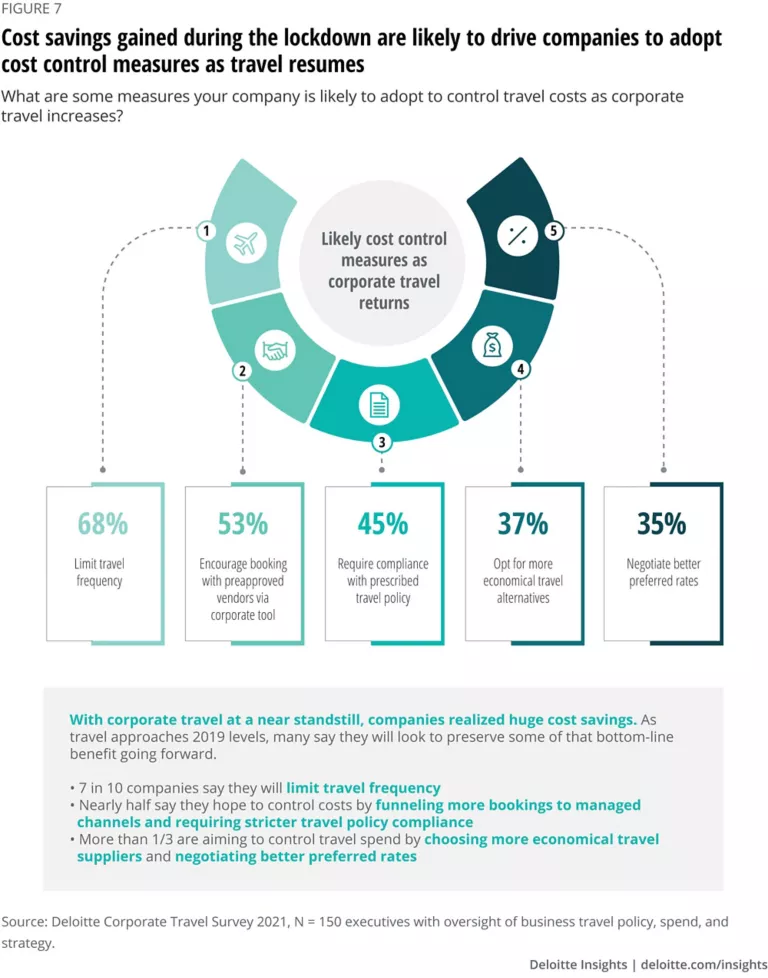 Future of business travel post ̶ COVID-19 | Deloitte Insights