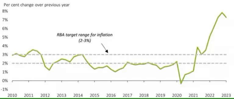 Weekly Economic Briefing: Inflation past the peak, but still a long ...