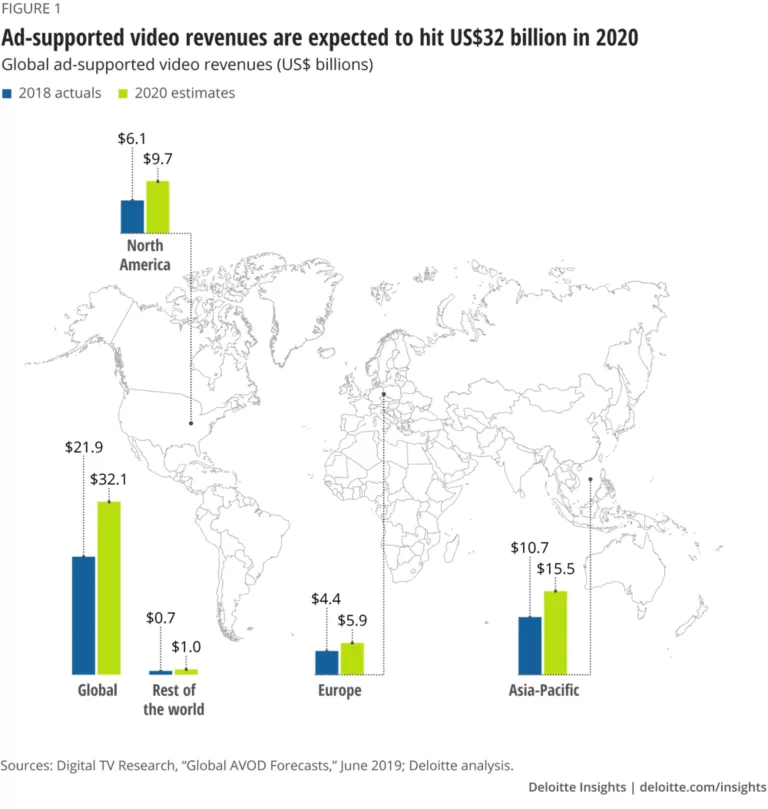 Ad-supported video: Billions served