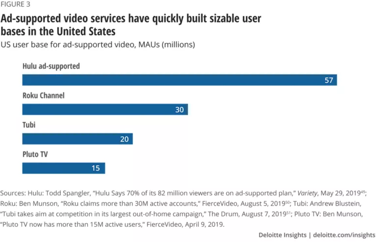 Ad-supported video: Billions served