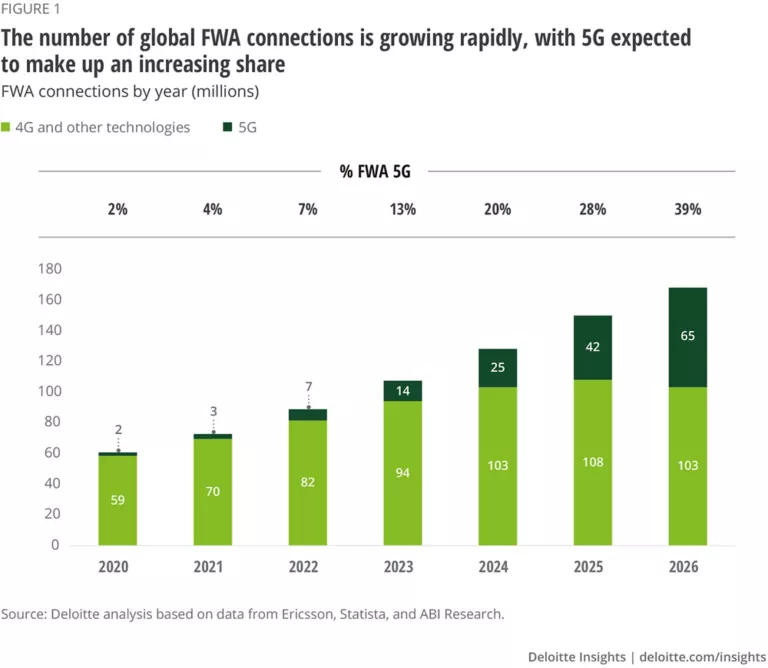 Fixed wireless access market growth | Deloitte Insights