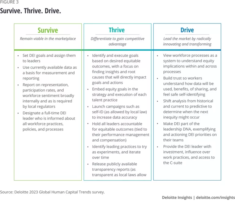 Equitable workforce outcomes