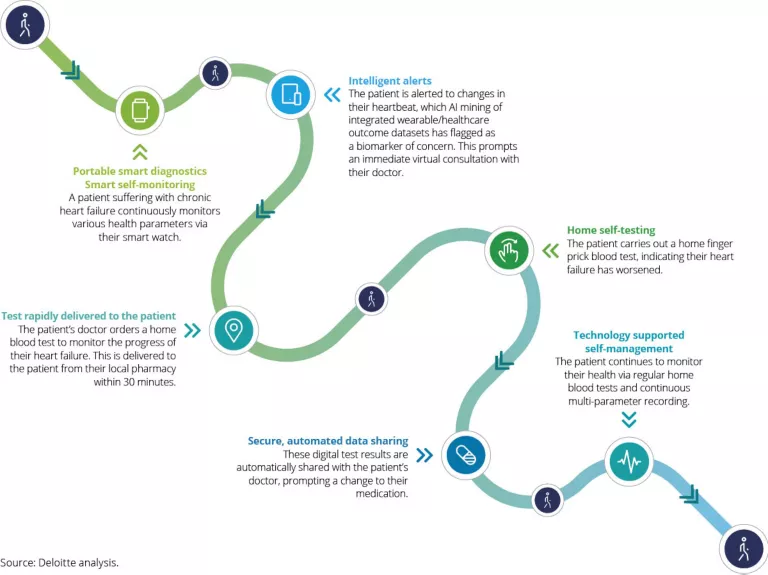 The Future of Diagnostics | Deloitte Global