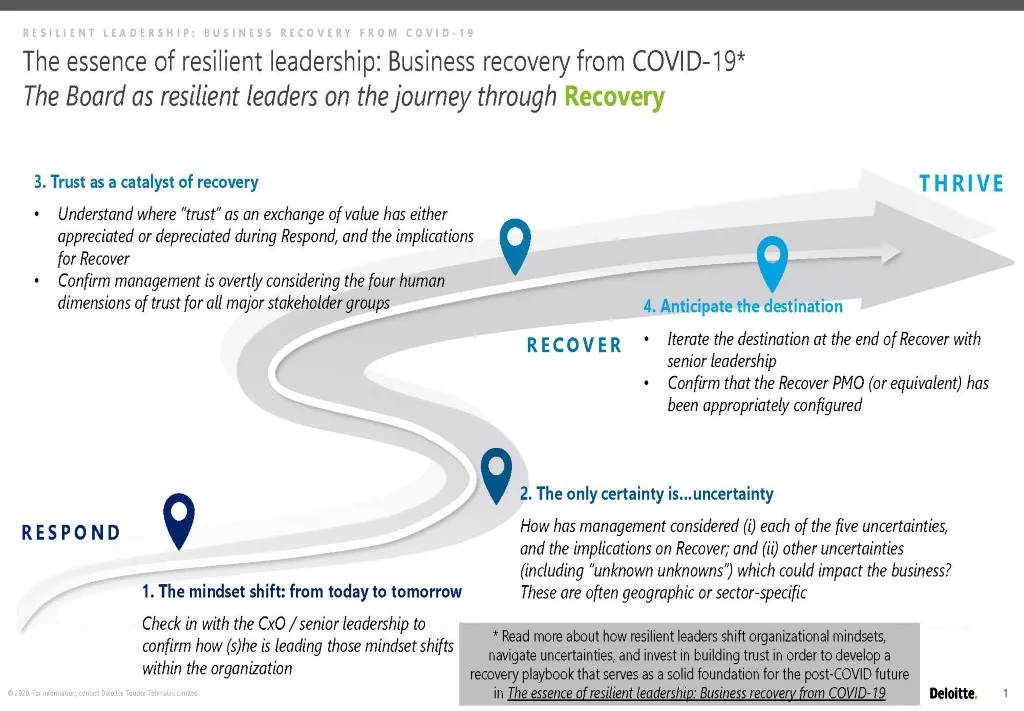 Business recovery from COVID-19: A Guide for Board Members | Deloitte ...