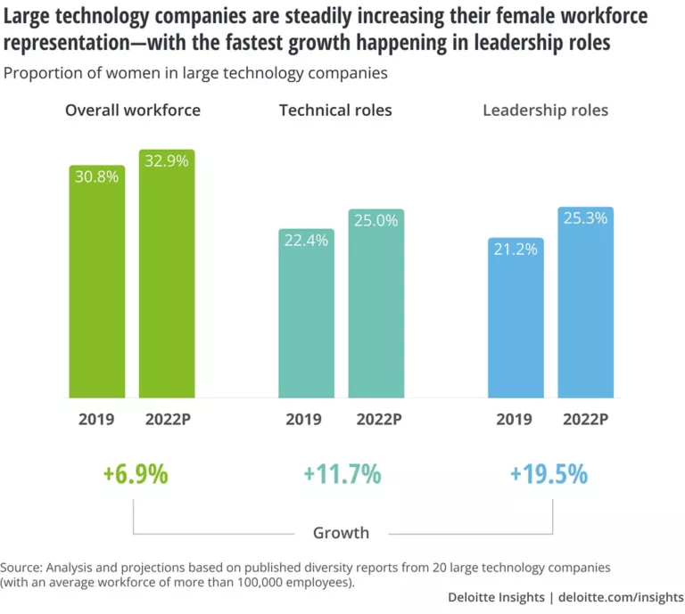 Rise of women in tech leadership | Deloitte Insights