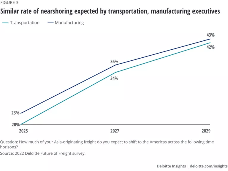 Future of the transportation industry