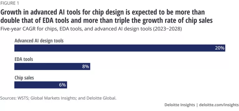 AI in chip design: Semiconductor companies are using AI to design ...