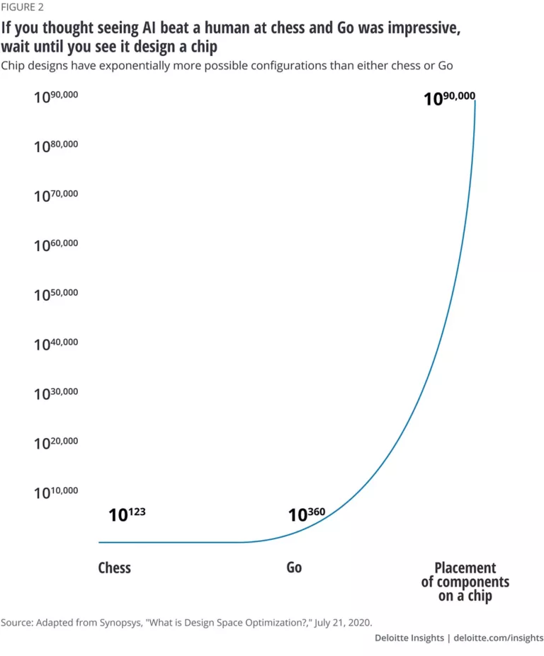 AI in chip design: Semiconductor companies are using AI to design ...