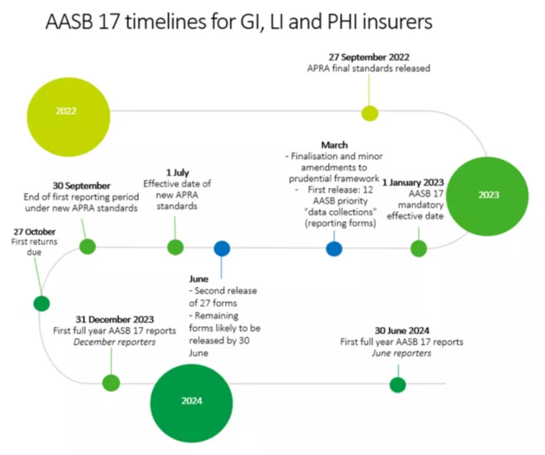 AASB 17 and related APRA reporting requirements | Financial Services ...