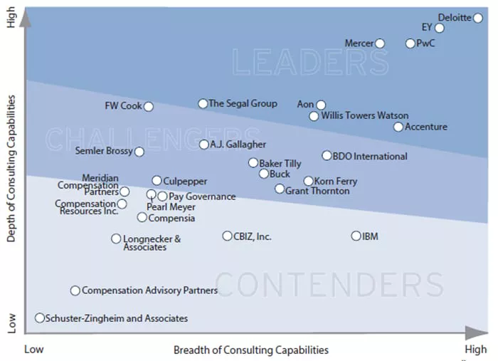 Deloitte recognised as the undisputed global leader in Compensation ...
