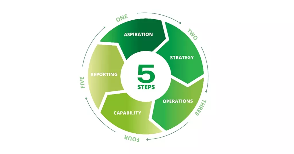 Accelerate to zero: The five-step climate-led transformation framework