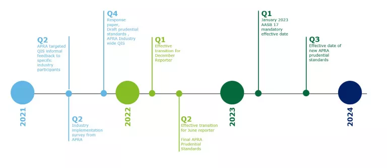 AASB 17 Implementation Update