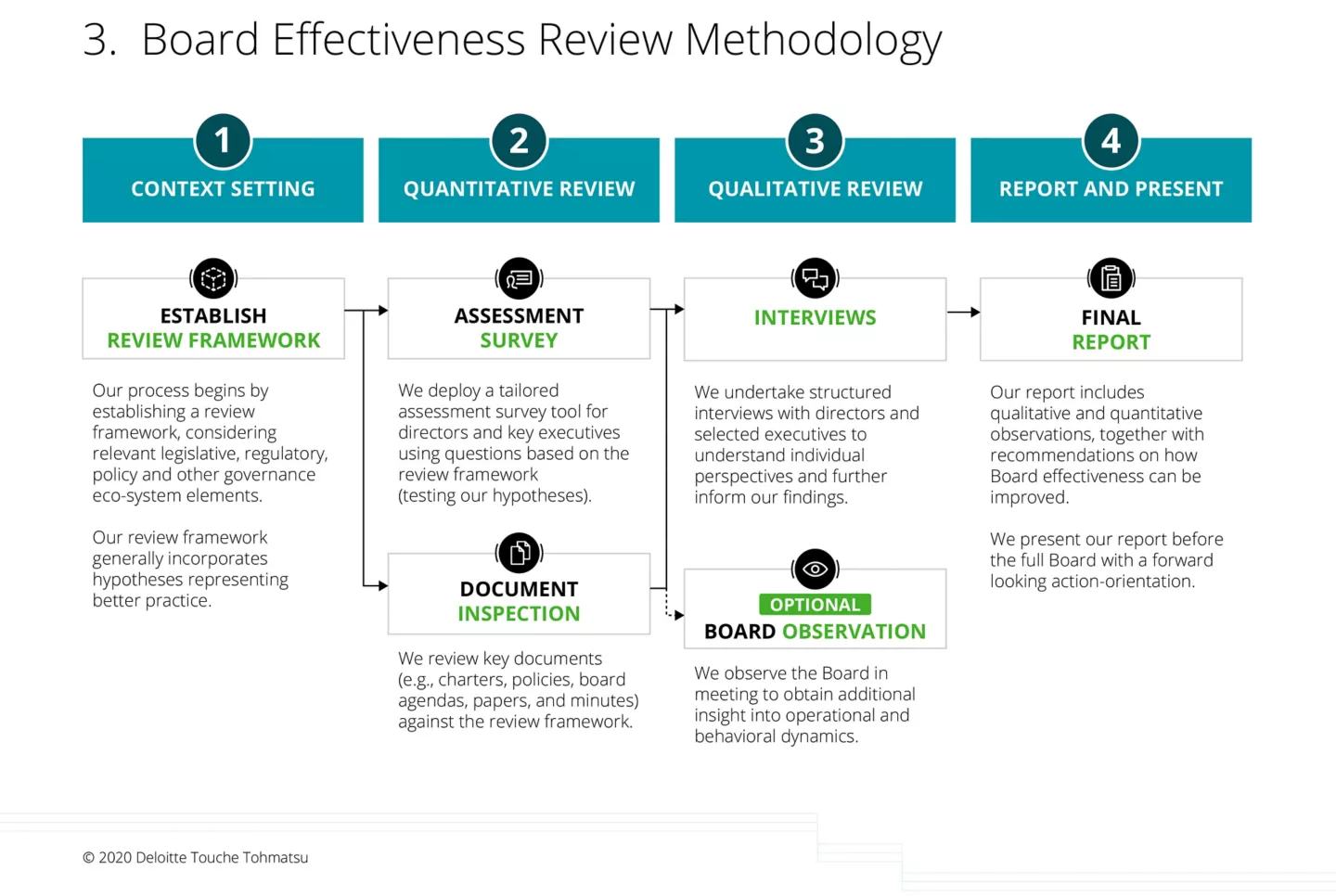 Corporate Governance | Deloitte Australia | Our services and solutions ...