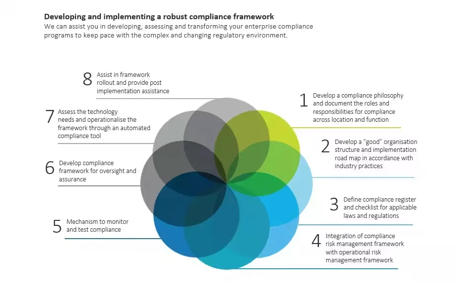 Introducing ISO 37301 on Compliance Management | Deloitte Australia
