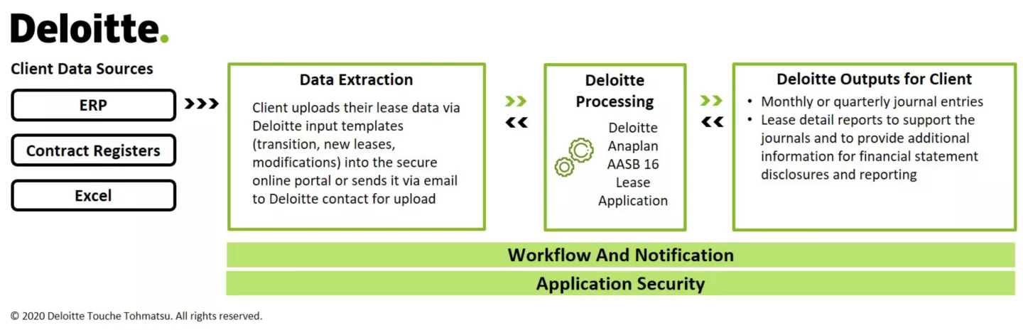 Lease accounting services | Deloitte Australia | Our services and ...