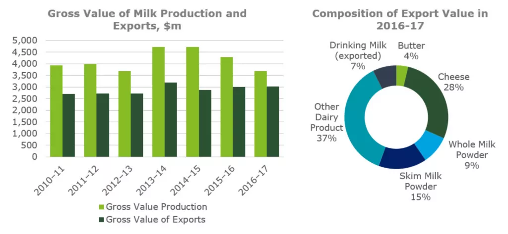 What is curdling the milk? The Challenges Facing the Australian Dairy ...