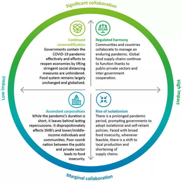 A shock to the food system | Deloitte Australia | Consumer