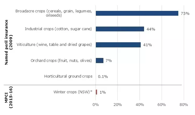 Multi-peril crop insurance in Australia: barriers and opportunities ...