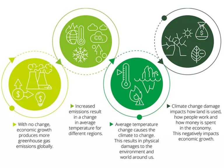 Economics of climate change | Deloitte Australia