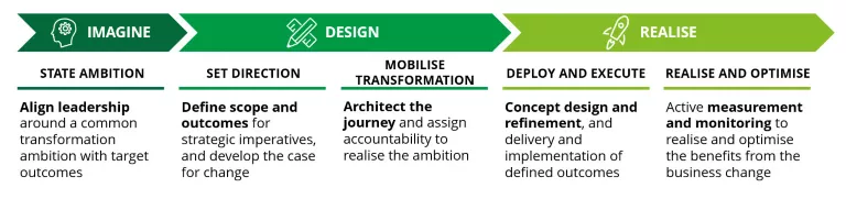The ABCs of Successful Strategy-led Transformation - Strategy blog ...