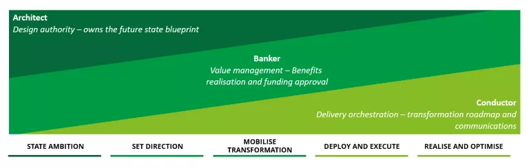 The ABCs of Successful Strategy-led Transformation - Strategy blog ...