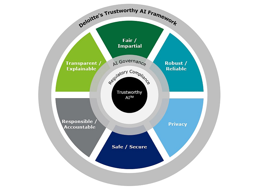 Trustworthy Artificial Intelligence | Deloitte Australia | Consumer Trustworthy Artificial Intelligence | Deloitte Australia | Consumer
