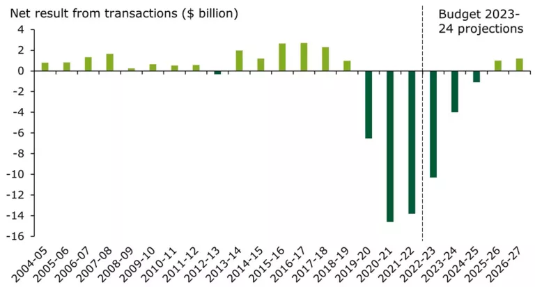 Weekly Economic Briefing: Victorian budget: difficult measures