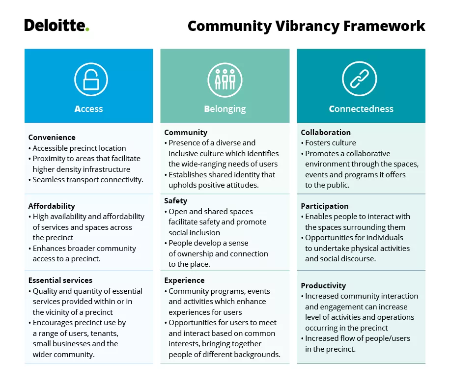 Building Vibrant Precincts | Deloitte Australia