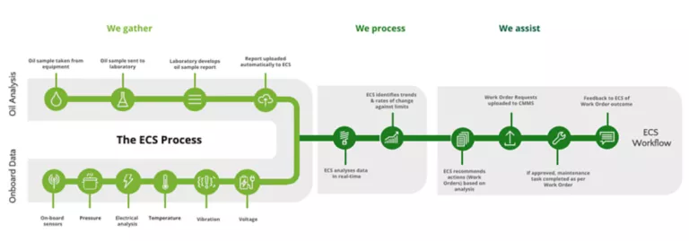 Equipment Condition Supervisor | Deloitte Australia