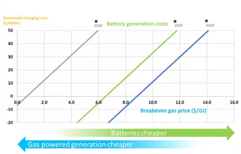 AEMO’s view on new gas for the East Coast