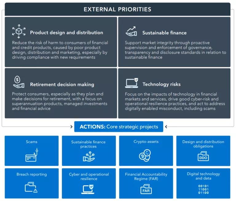 Disrupting poor conduct and preventing harm: ASIC prioritises DDO ...