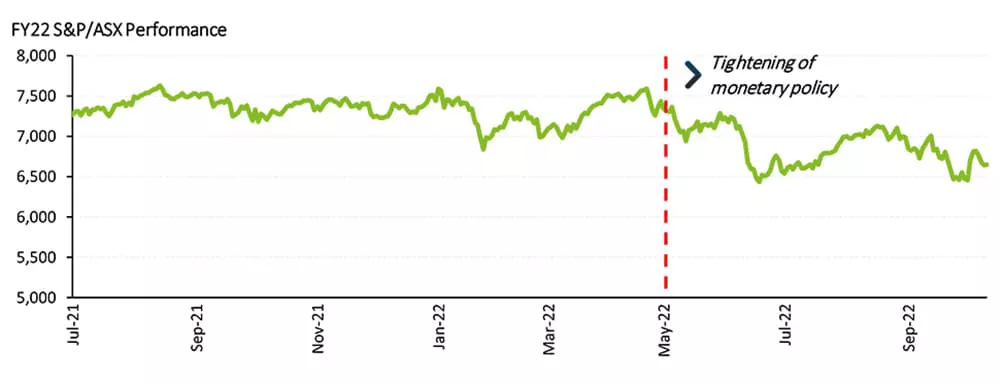 ASX Performance Overview FY22 | Deloitte Australia | Financial Services