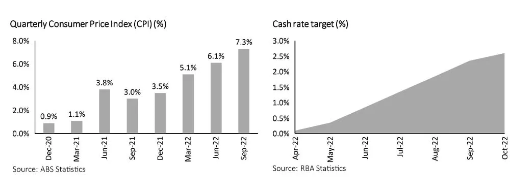 ASX Performance Overview FY22 | Deloitte Australia | Financial Services