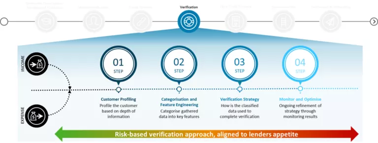 Automation of serviceability verification - Financial Services ...