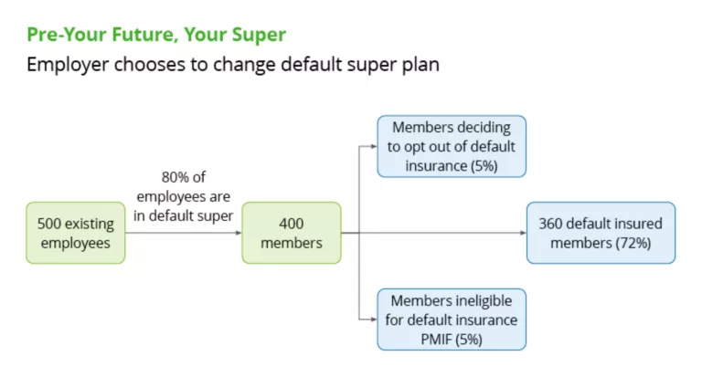 What will Your Future, Your Super mean for Default Insurance ...