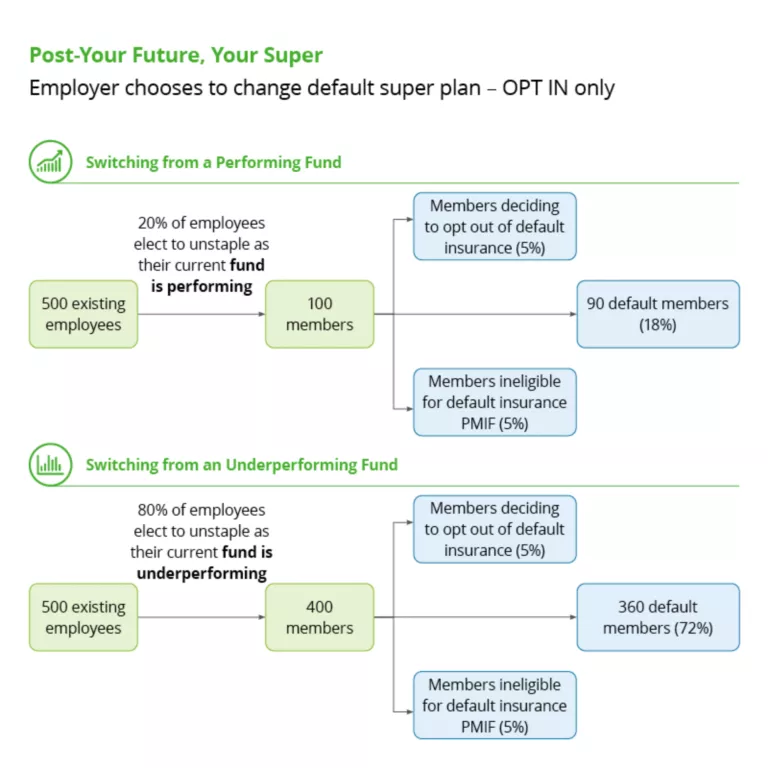 What will Your Future, Your Super mean for Default Insurance ...