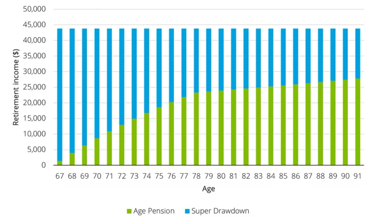New Retirement Estimates | Deloitte Australia