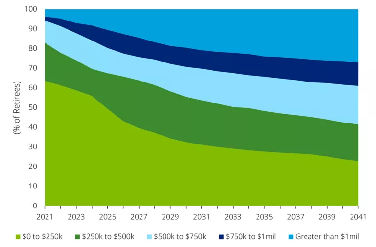 New Retirement Estimates | Deloitte Australia