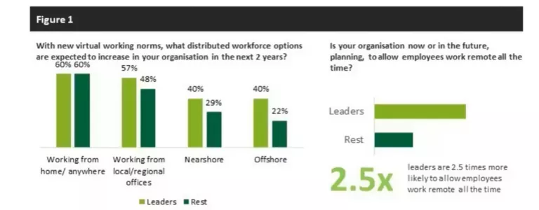The “Distributed Workforce" - Financial Services Blog | Deloitte Australia