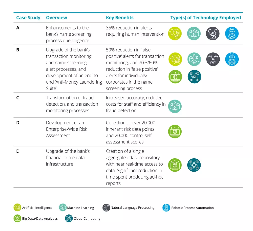 Transforming Financial Crime Management through Technology | Deloitte ...