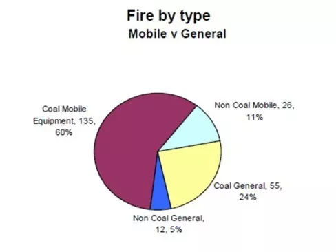 Mobile Equipment Fires - Energy, Resources & Industrials Blog ...