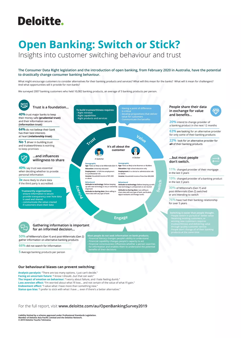 Open Banking: Switch or Stick? | Deloitte Australia | Financial Services